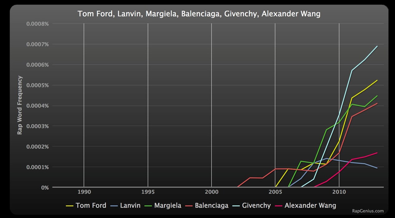 Rap Stats in fashion | Dazed