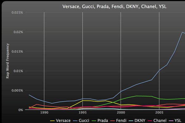 Rap Stats in fashion | Dazed